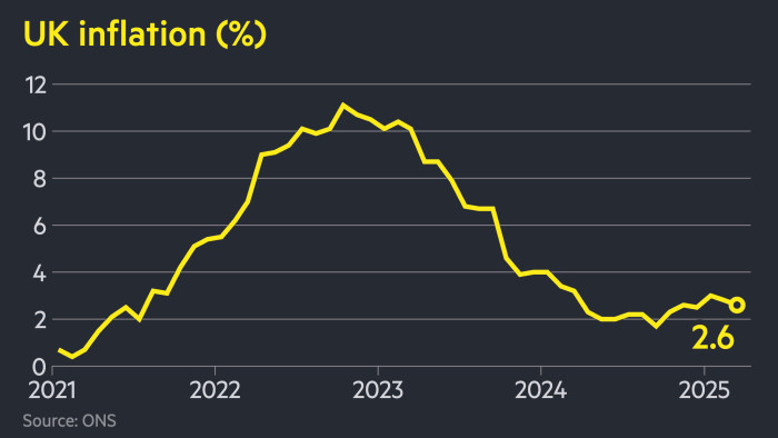 UK Inflation Surprises with Sharp Drop to 2.6%: What It Means for the ...